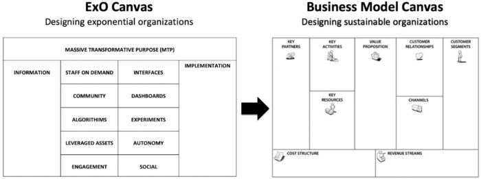 Facilitating Futures Exponential Business Models - Innovative Circus